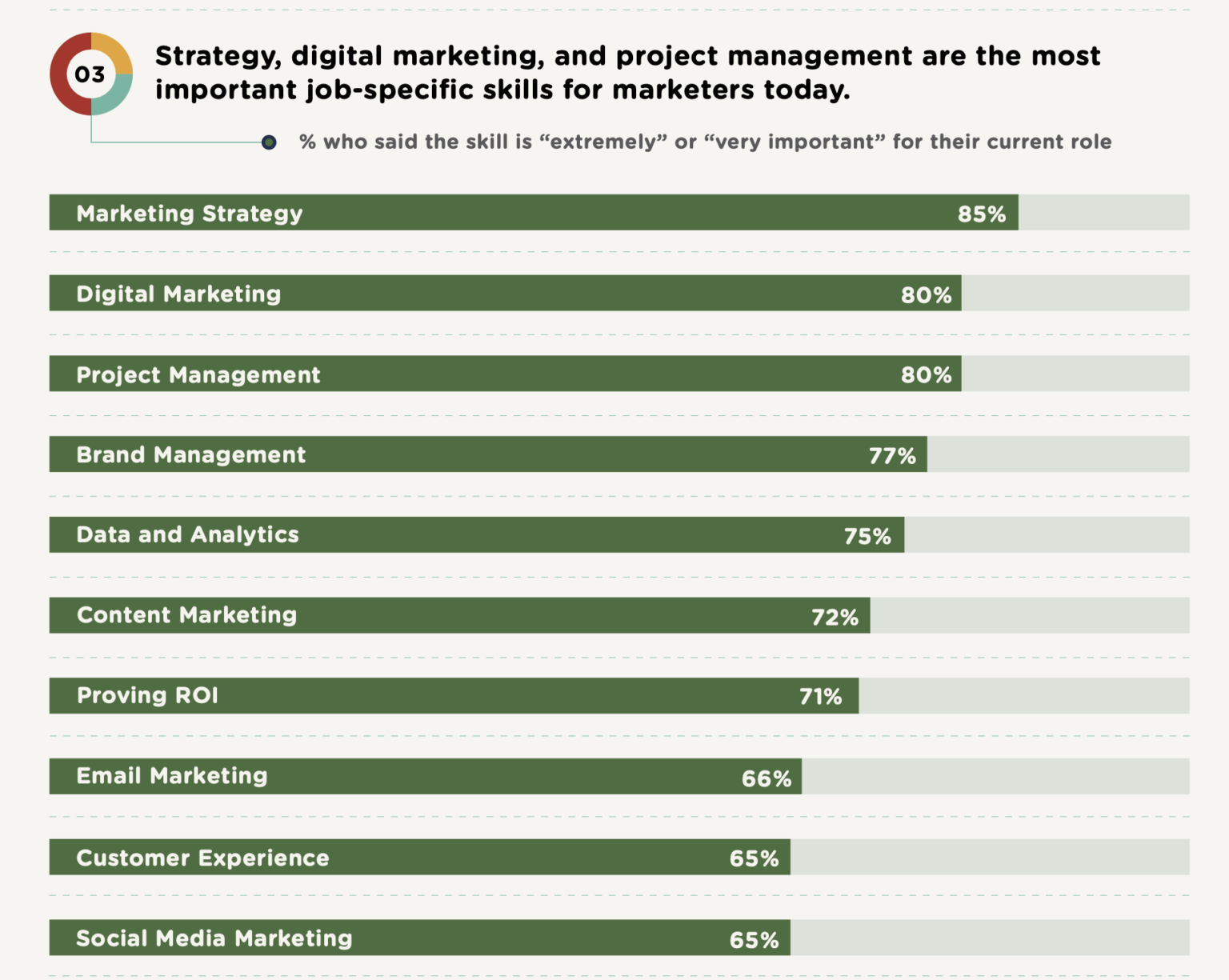 The skills marketers need in 2025 and beyond